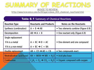 Types of Chemical Reactions | PPTX