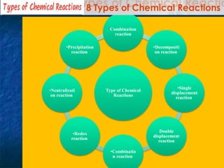 Types of Chemical Reactions.ppt