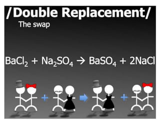 different Types of Chemical Reactions.ppt