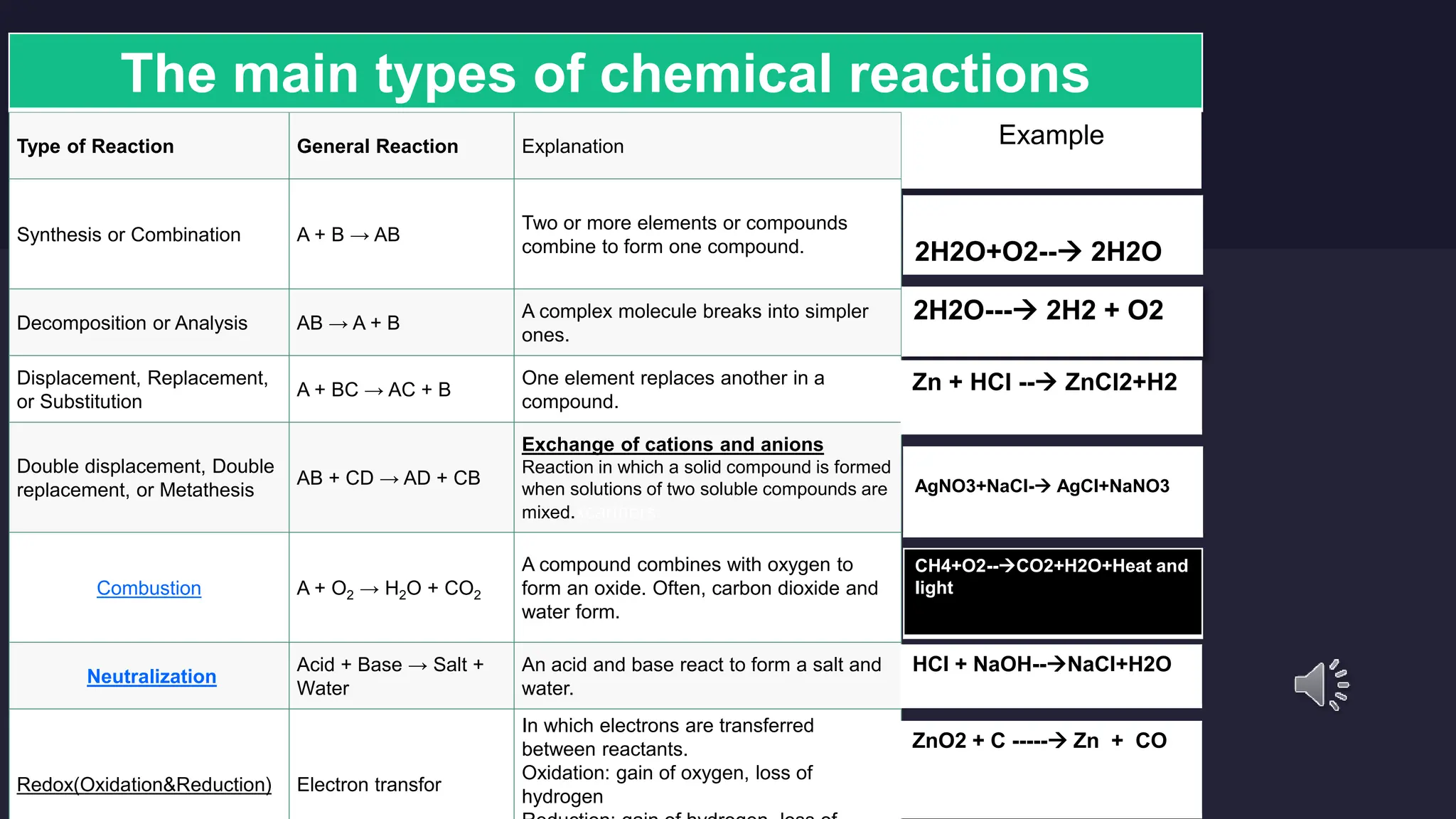 The main #types, of #chemical, #reactions, | PPTX