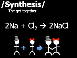 Types Of Chemical Reactions With Diagrams | PPT