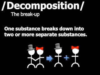 Types Of Chemical Reactions With Diagrams | PPT