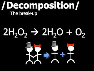Types Of Chemical Reactions With Diagrams | PPT