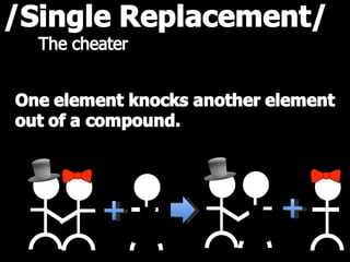 Types Of Chemical Reactions With Diagrams | PPT
