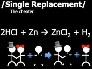 Types Of Chemical Reactions With Diagrams | PPT