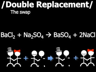 Types Of Chemical Reactions With Diagrams | PPT