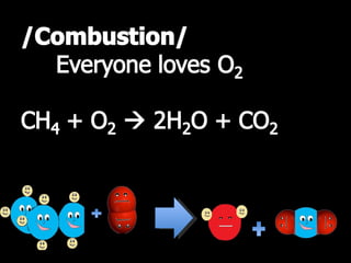 Types Of Chemical Reactions With Diagrams | PPT