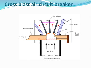 types of circuit breaker ............................... | PPTX