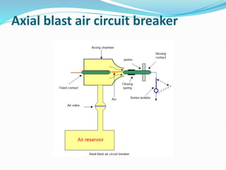 types of circuit breaker ............................... | PPTX