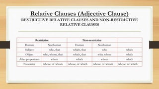 Types of Clauses in English Grammar | PPTX