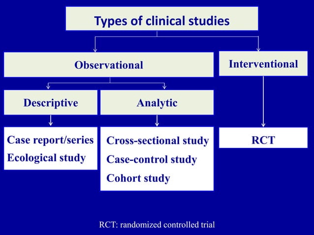 Types of clinical studies