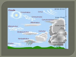 Typesofcloudclass11geo 201204162831 | PPT