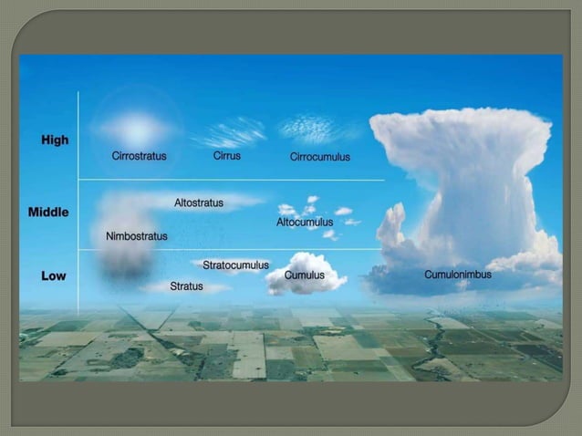 Typesofcloudclass11geo 201204162831 | PPT
