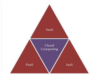 Types of cloud computing | PPTX