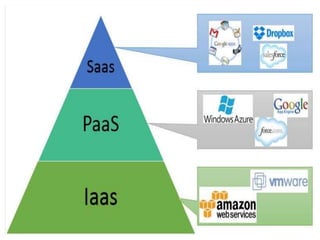 Types of cloud computing | PPTX