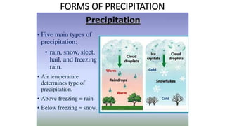 introduction to Different TYPES OF CLOUDS.pptx
