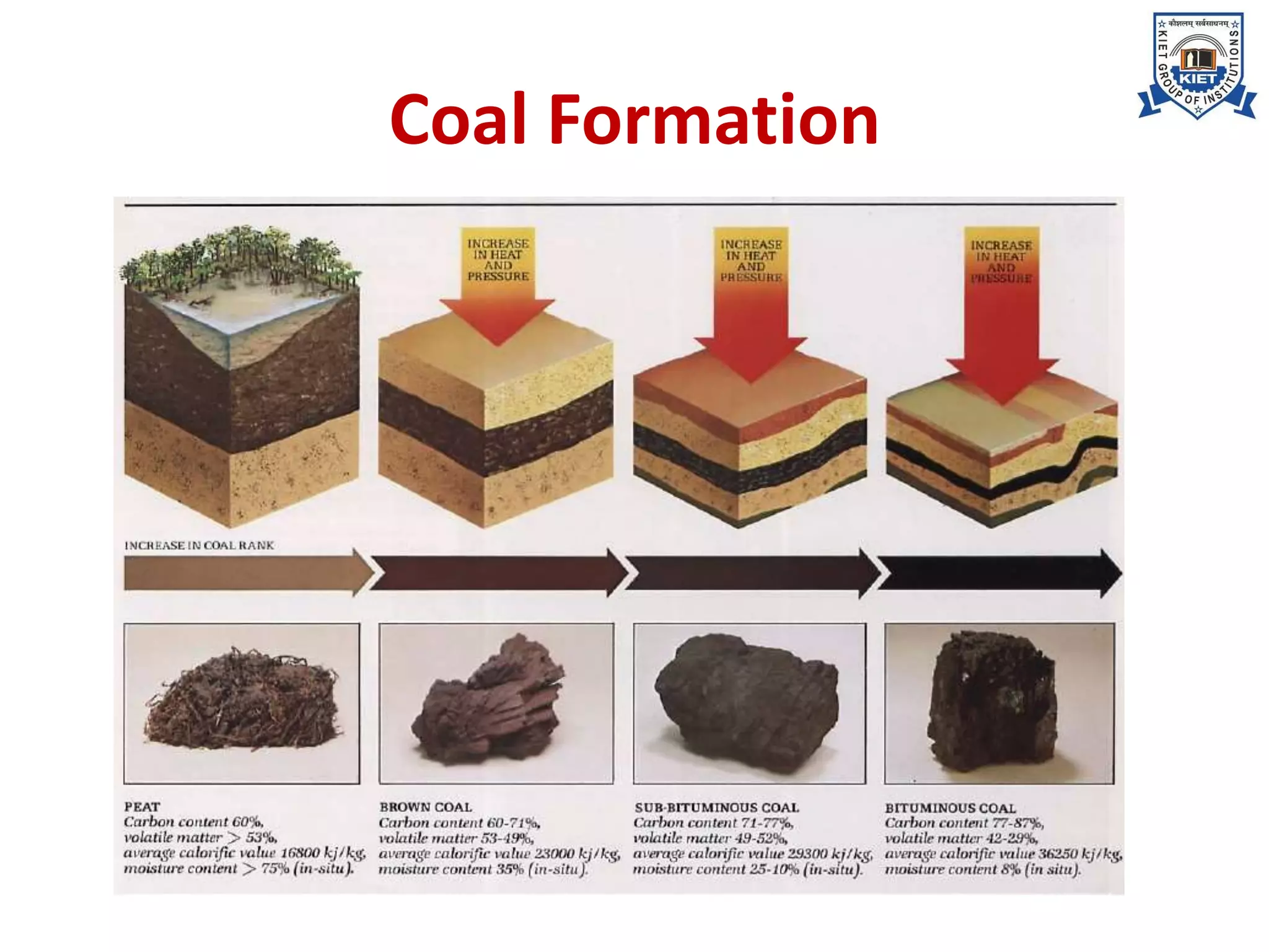 Types of coal, ranking of coal and their properties.pptx