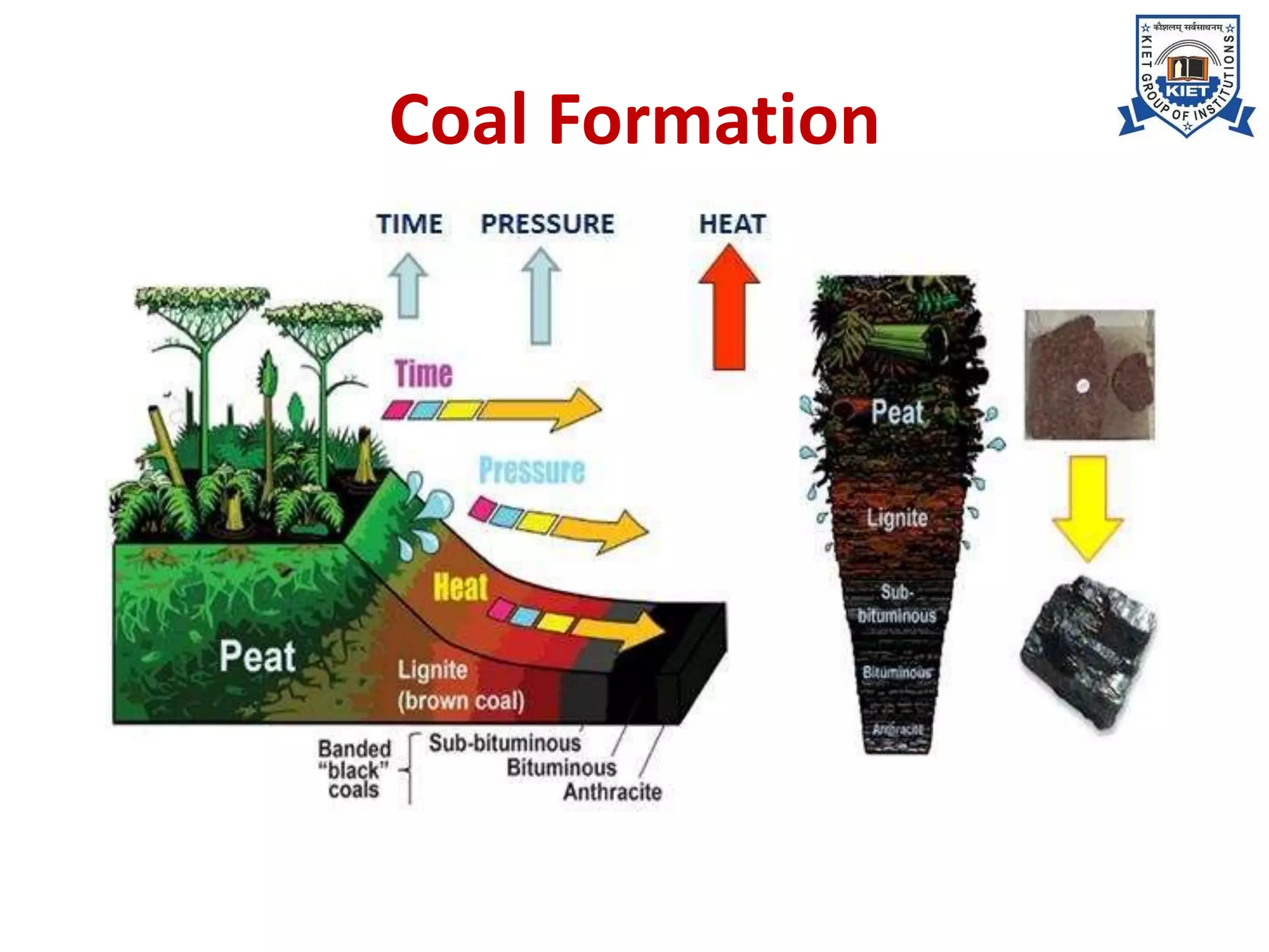 Types of coal, ranking of coal and their properties.pptx
