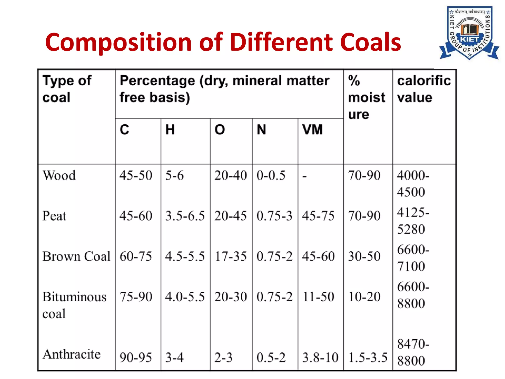 Types of coal, ranking of coal and their properties.pptx | Science