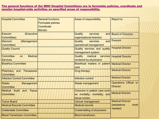 Types of committees in a hospital by Dr.Mahboob Khan Phd | PPTX ...