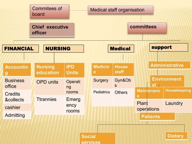 Types of committees in a hospital by Dr.Mahboob Khan Phd