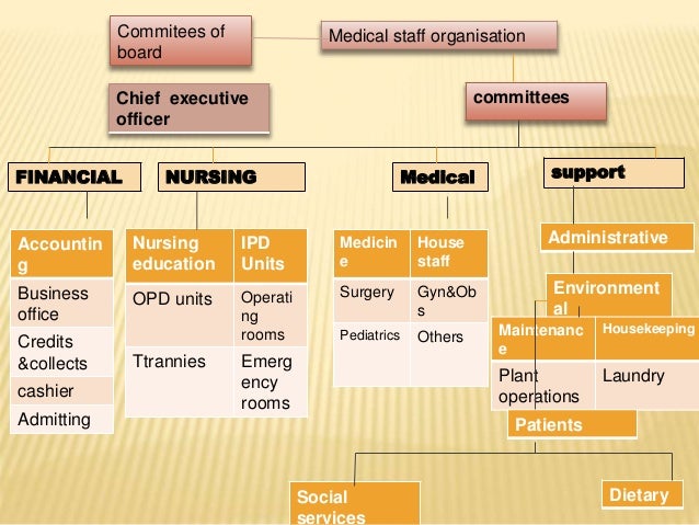 Types of committees in a hospital by Dr.Mahboob Khan Phd