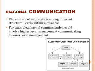 Types of communication | PPT