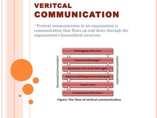 Types of communication | PPT