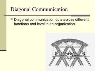 Types of communication | PPT