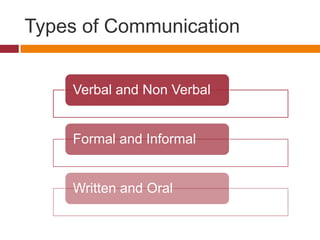 Types of communication | PPT