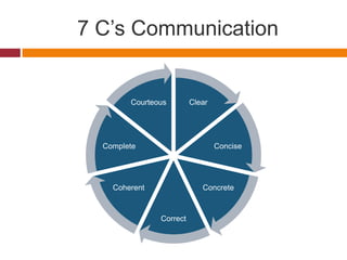 Types of communication | PPT