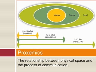 Types of communication | PPTX