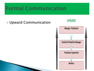 Types of communication | PPTX