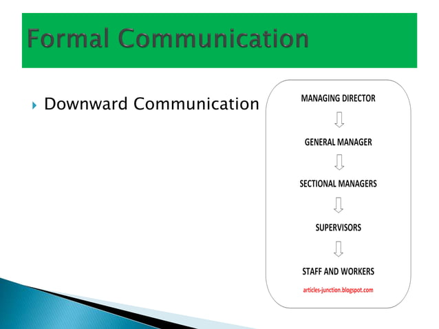Types of communication | PPT