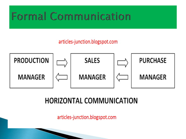 Types of communication | PPT