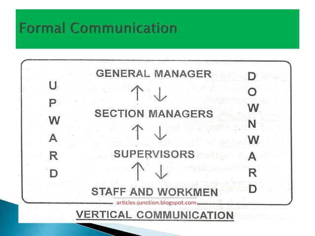 Types of communication | PPT