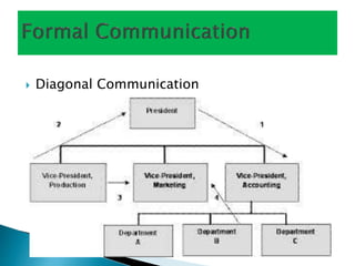 Types of communication | PPTX