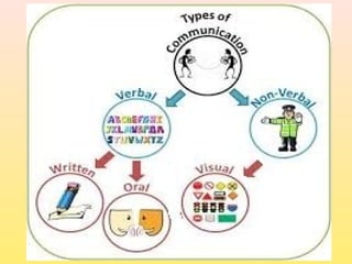 Types of communication | PPT