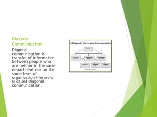 Types of communication | PPT