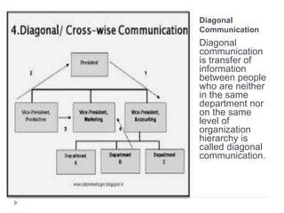 Types of communication | PPTX