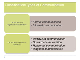 Types of communication | PPTX