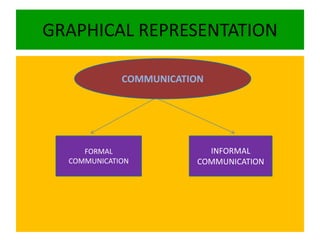 Types of communication | PPT