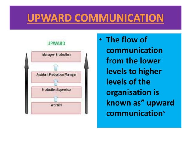 Types of communication | PPT
