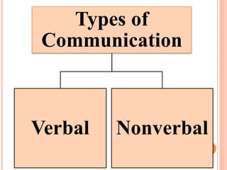Types Of Communication Verbal And Nonverbal