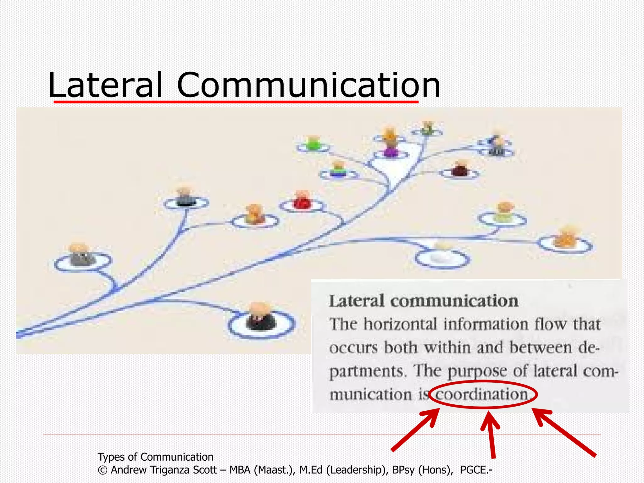 Types of communication | PDF