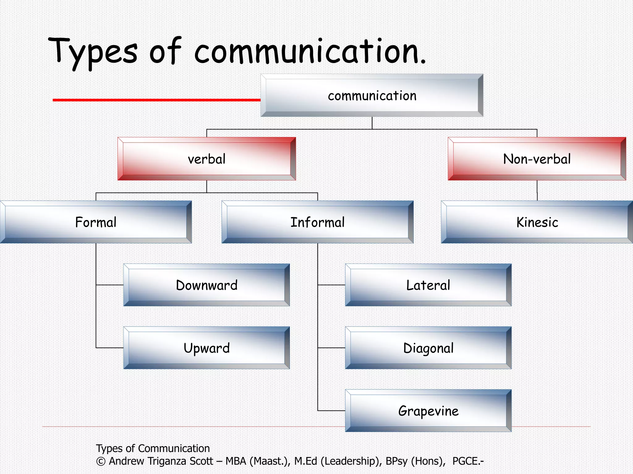 Types of communication | PDF