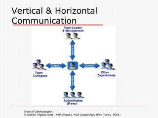 Types of communication | PPT