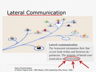 Types of communication | PPT