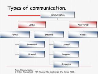 Types of communication | PPT