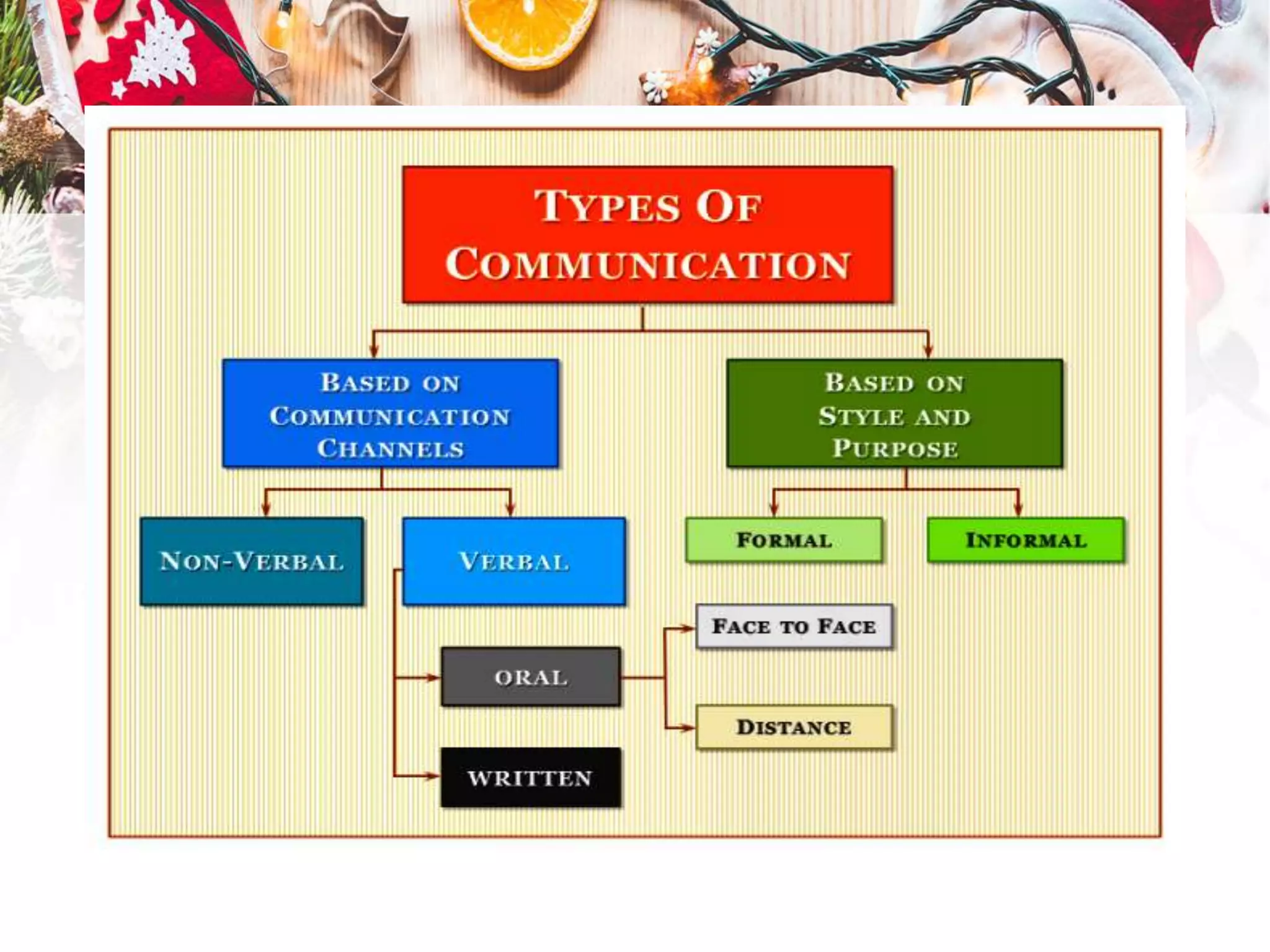 Types of communication | PPTX